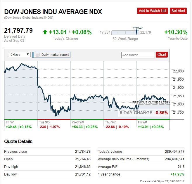 뉴욕증시, 허리케인 하비-어마 이연타에 요동쳐 - 김명수 기자 - 톱스타뉴스